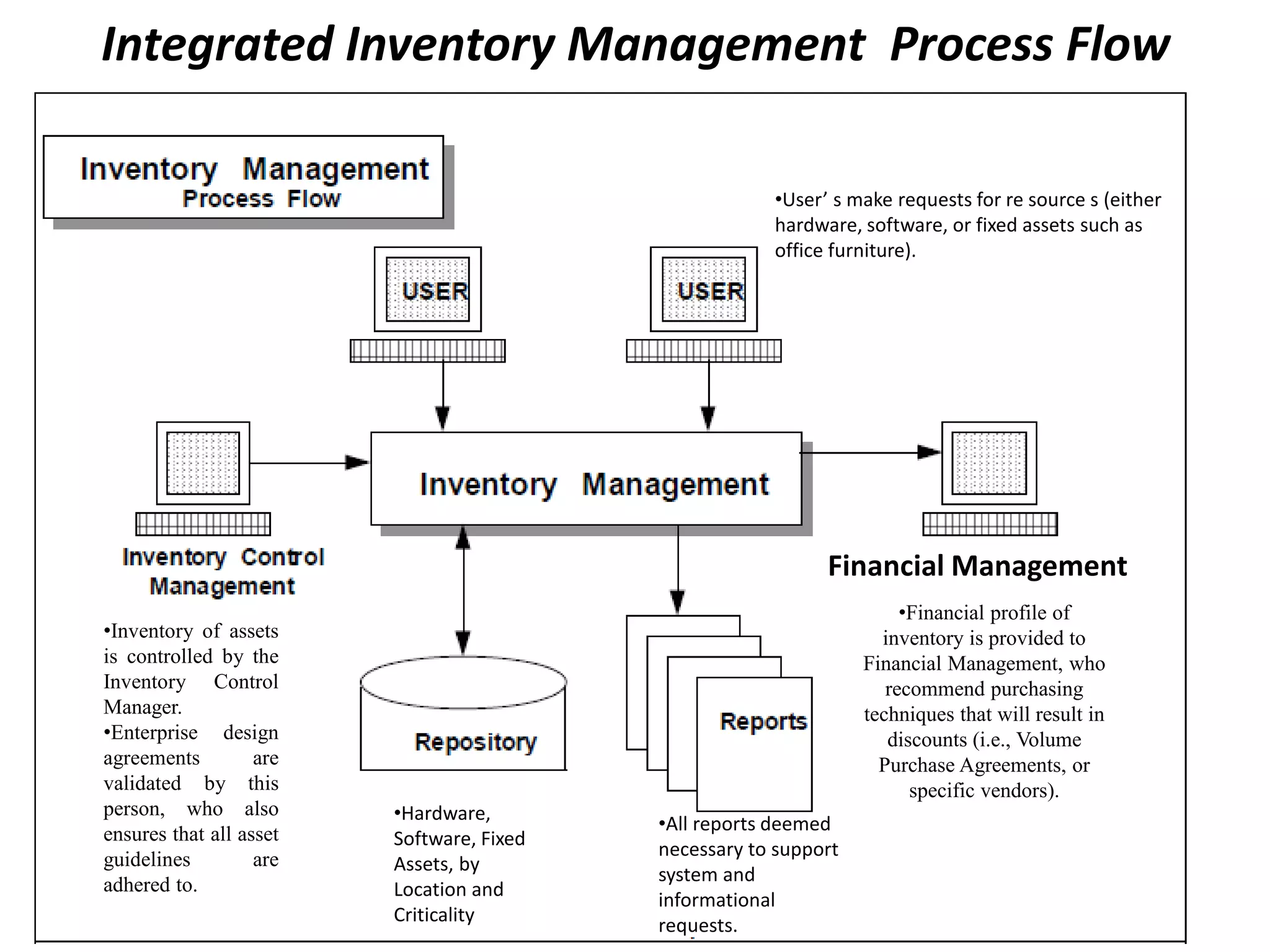 Inventory management | PPTX