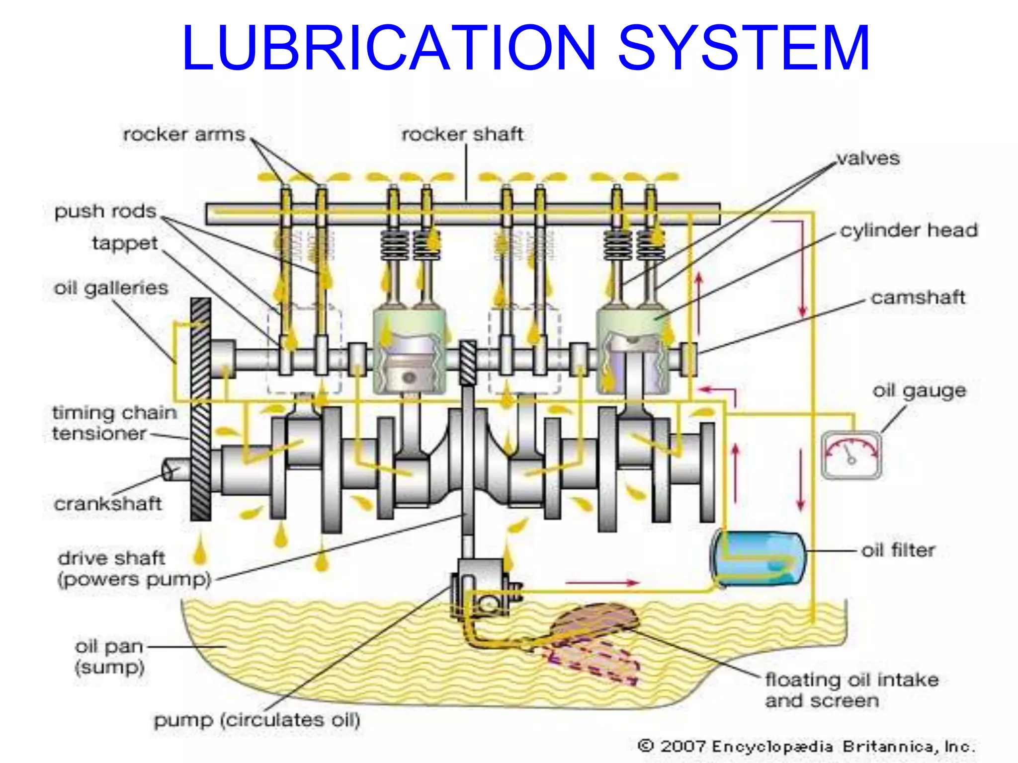 Unit 4 lubrication system | PPTX