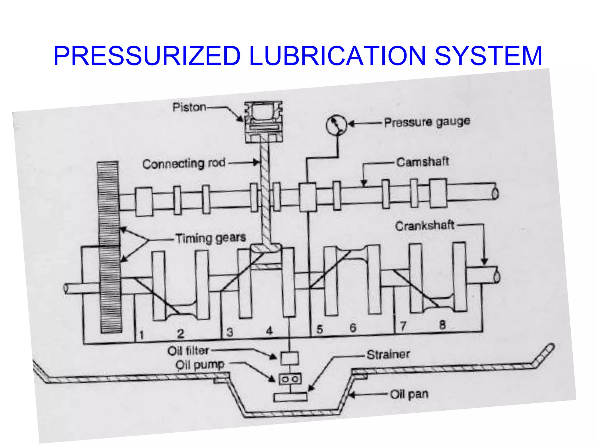 Unit 4 lubrication system | PPTX