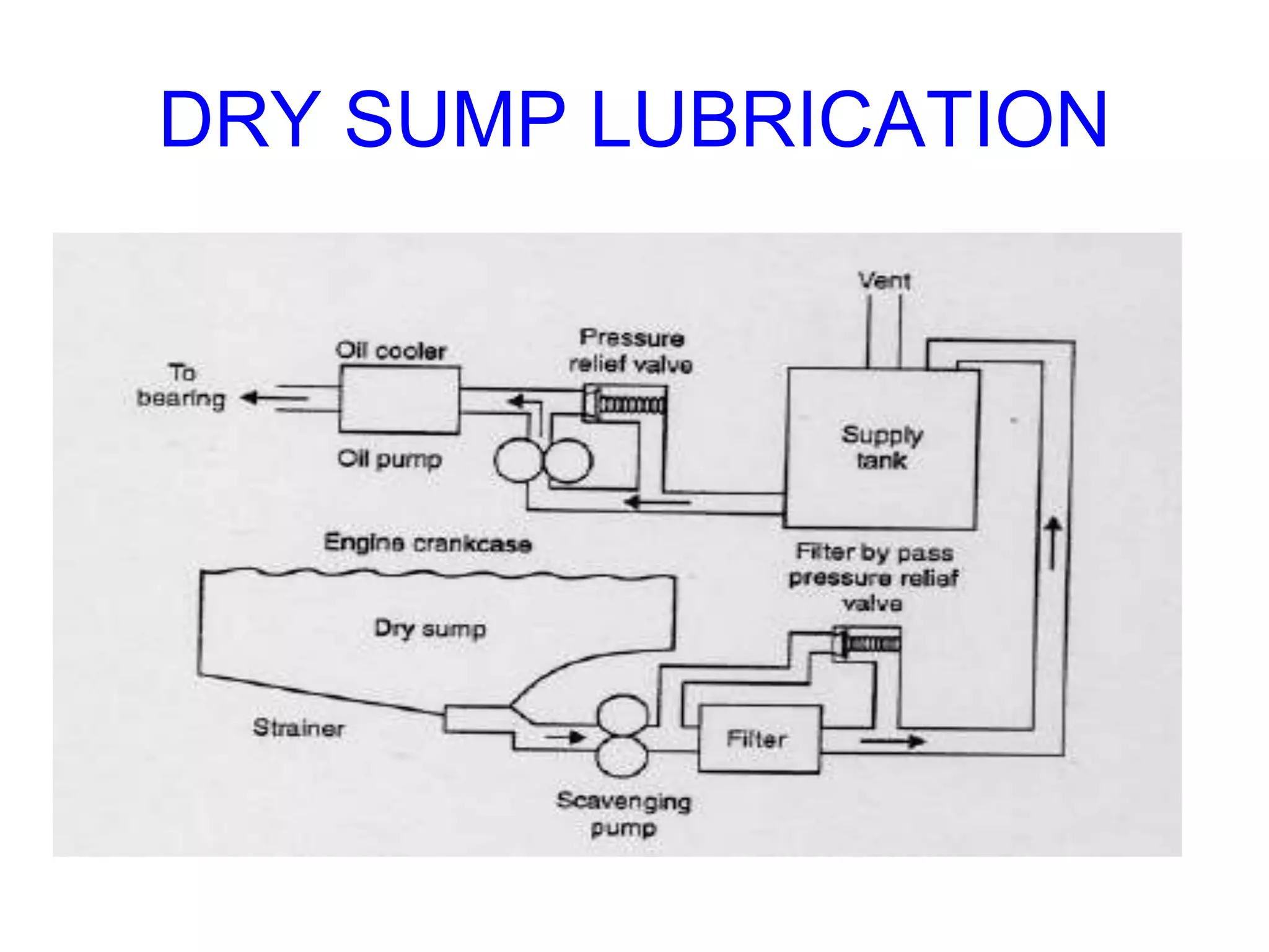 Unit 4 lubrication system | PPTX