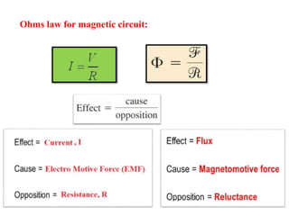 Magnetic Circuits | PPTX