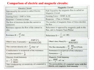 Magnetic Circuits | PPTX