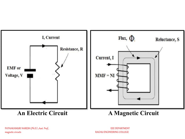 Magnetic Circuits | PPT