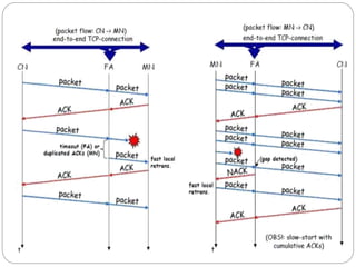 Mobile Transport layer | PPTX