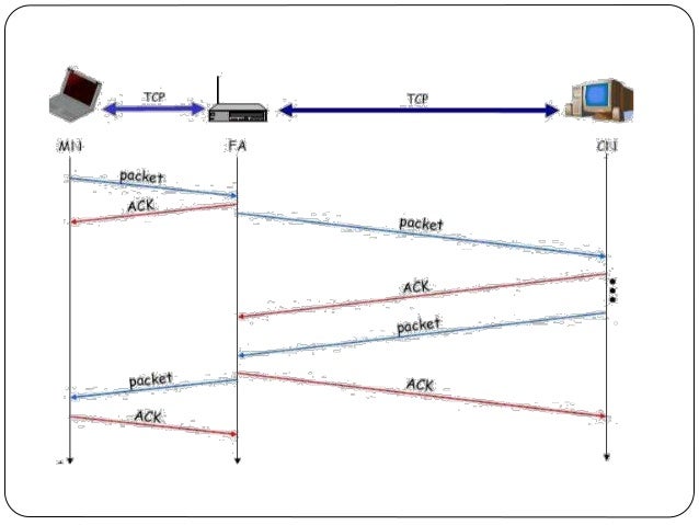 Mobile Transport layer