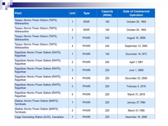 Nuclear Power Plant Safety | PPTX