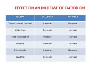 Unit 4 option pricing | PPTX