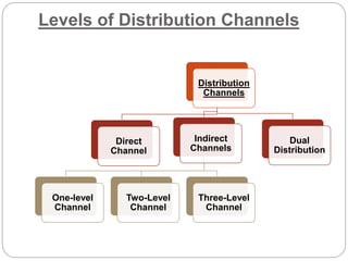 UNIT-4 PHYSICAL DISTRIBUTION SYSTEM.pptx
