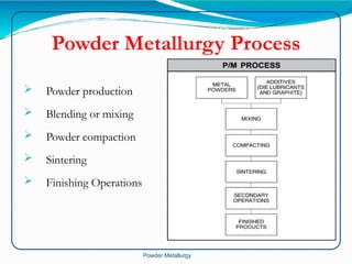 Powder Metallurgy processing in material production | PPTX