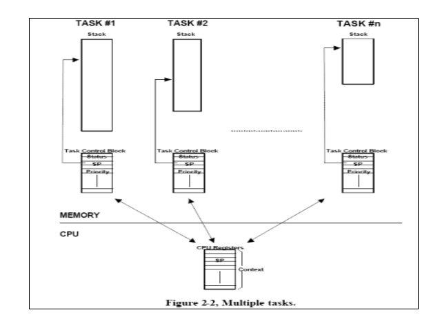 Unit 4 Real Time Operating System