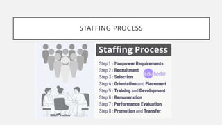 STAFFING function of management detailed ppt.pptx