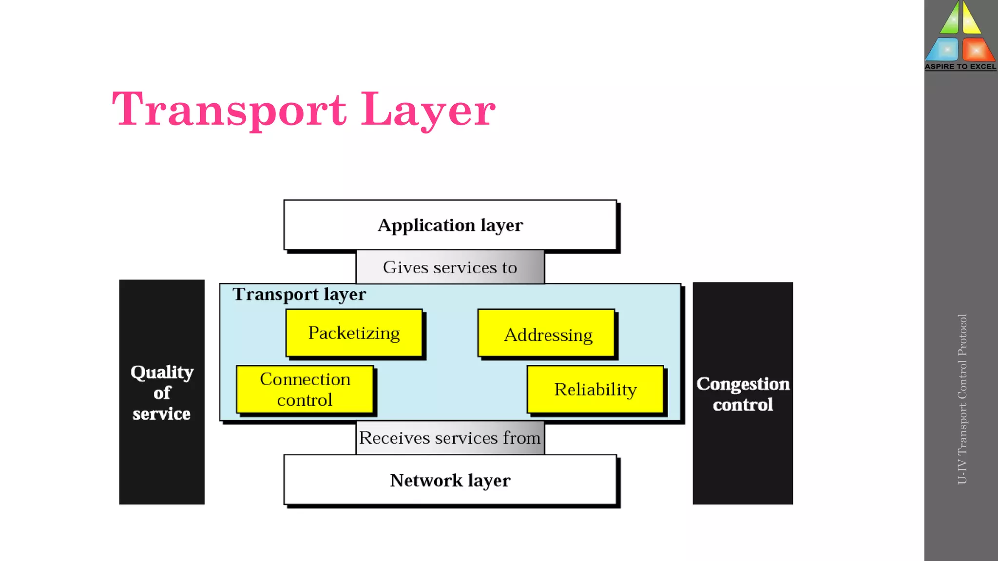 Transport Control Protocol | PPT