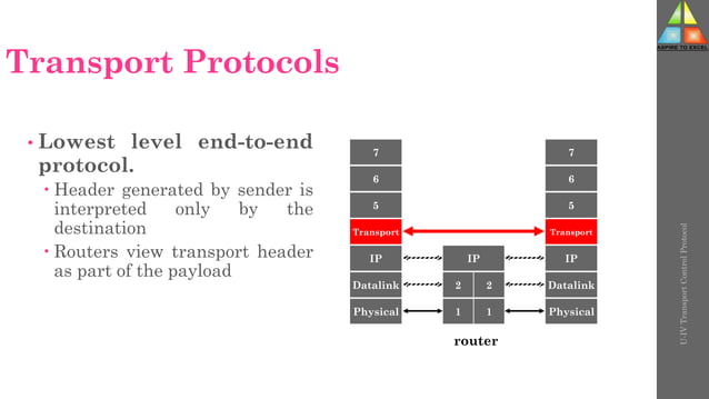 Transport Control Protocol | PPT