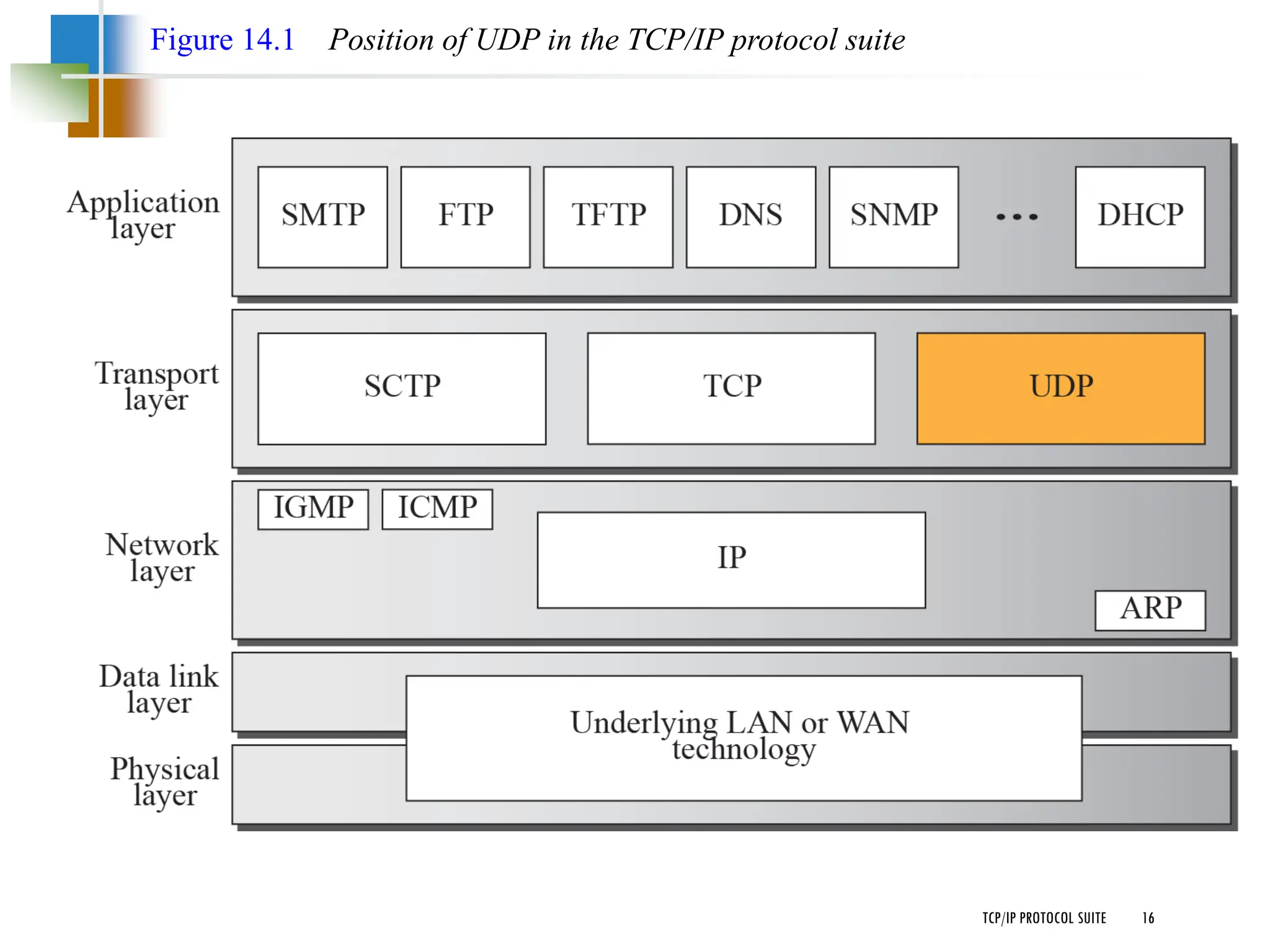 UNit-4 Transport Layer and its protocols.pdf