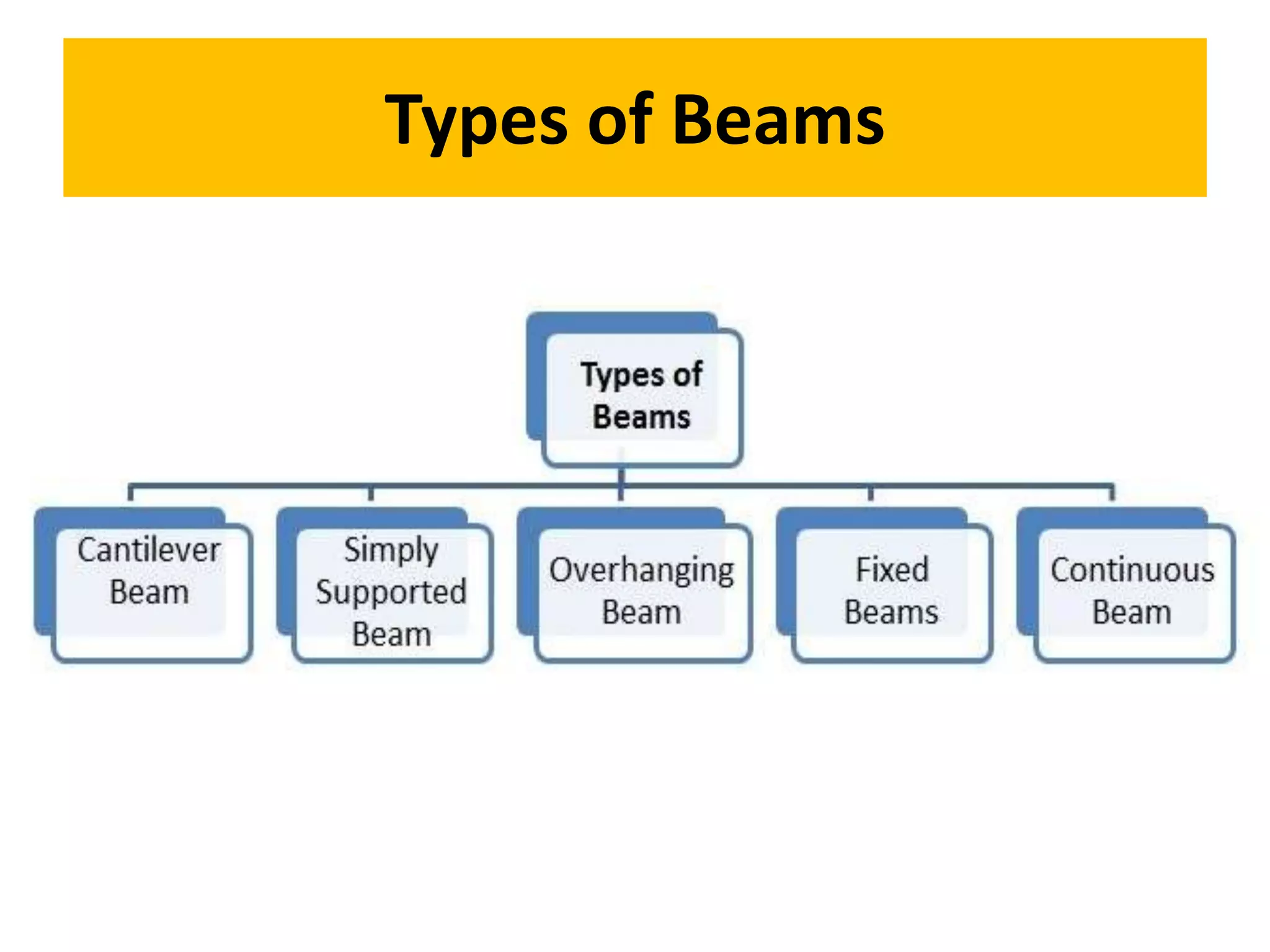 Unit 4 transverse loading on beams and stresses in beams | PPTX