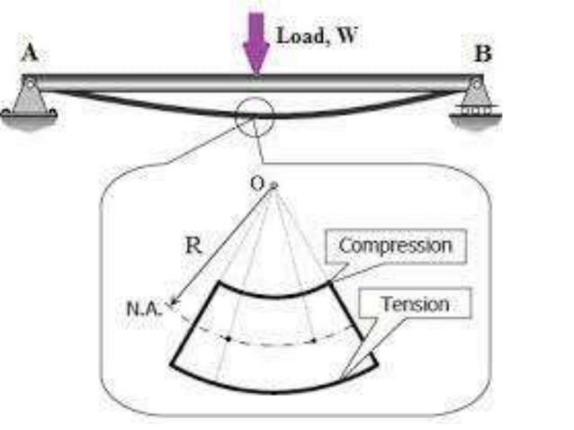 Unit 4 transverse loading on beams and stresses in beams | PPTX | Physics | Science