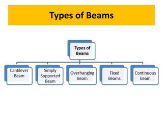 Unit 4 transverse loading on beams and stresses in beams | PPTX
