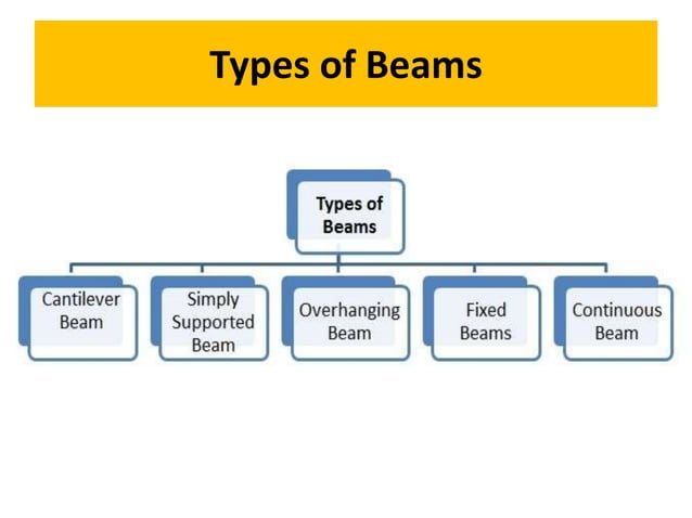 Unit 4 transverse loading on beams and stresses in beams | PPTX ...