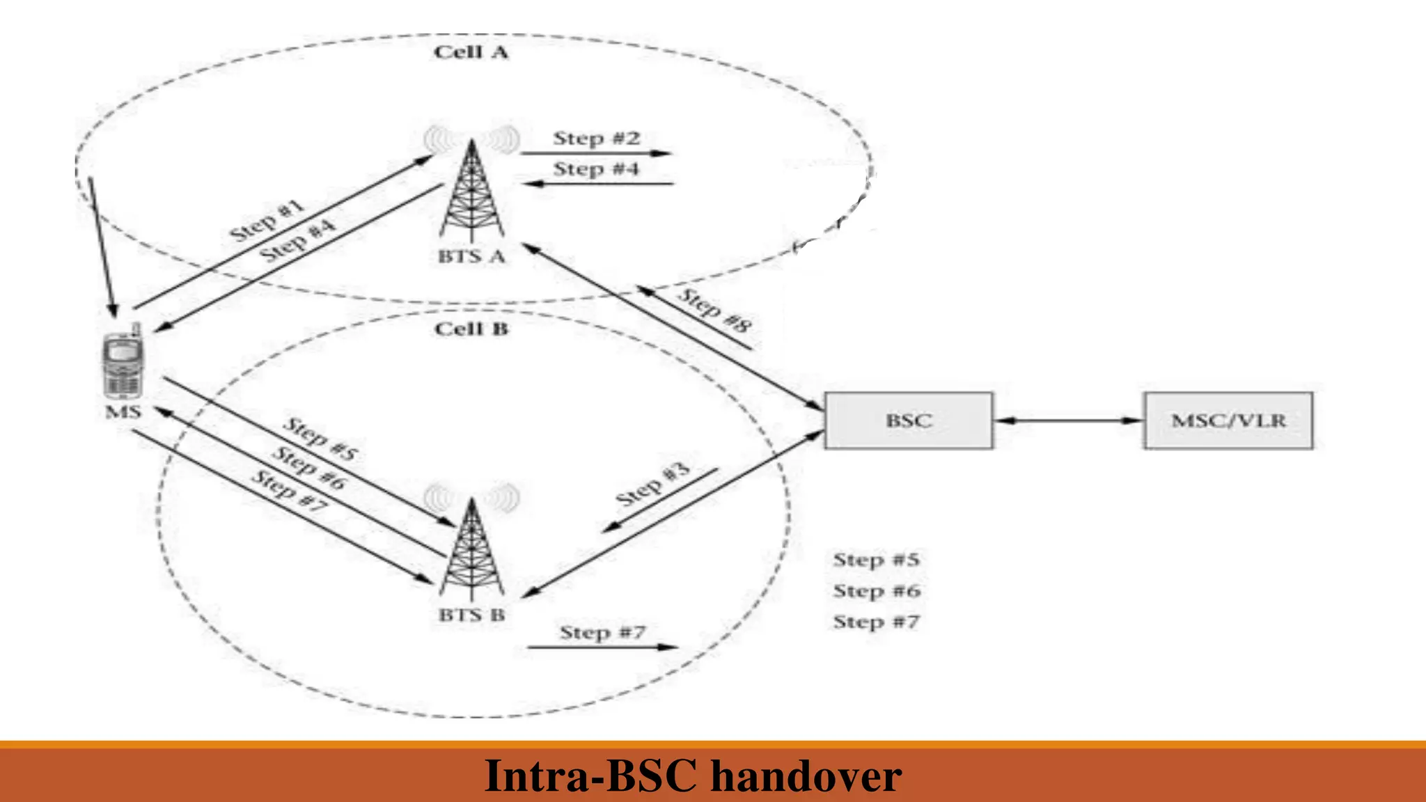 Wireless Communication Unit 5 GSM system operation | PDF | Computer Networking | Computing