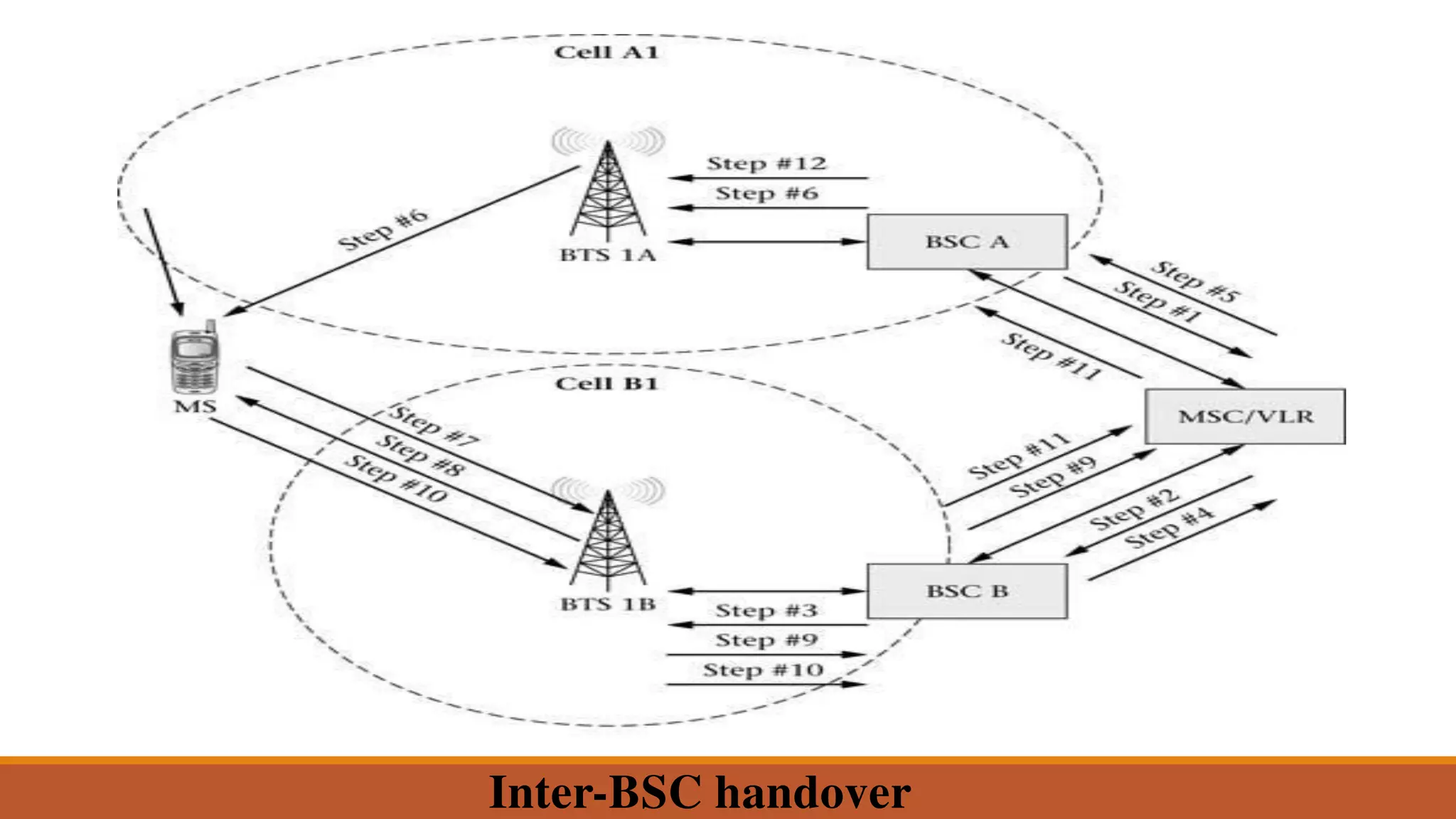 Wireless Communication Unit 5 GSM system operation | PDF | Computer ...