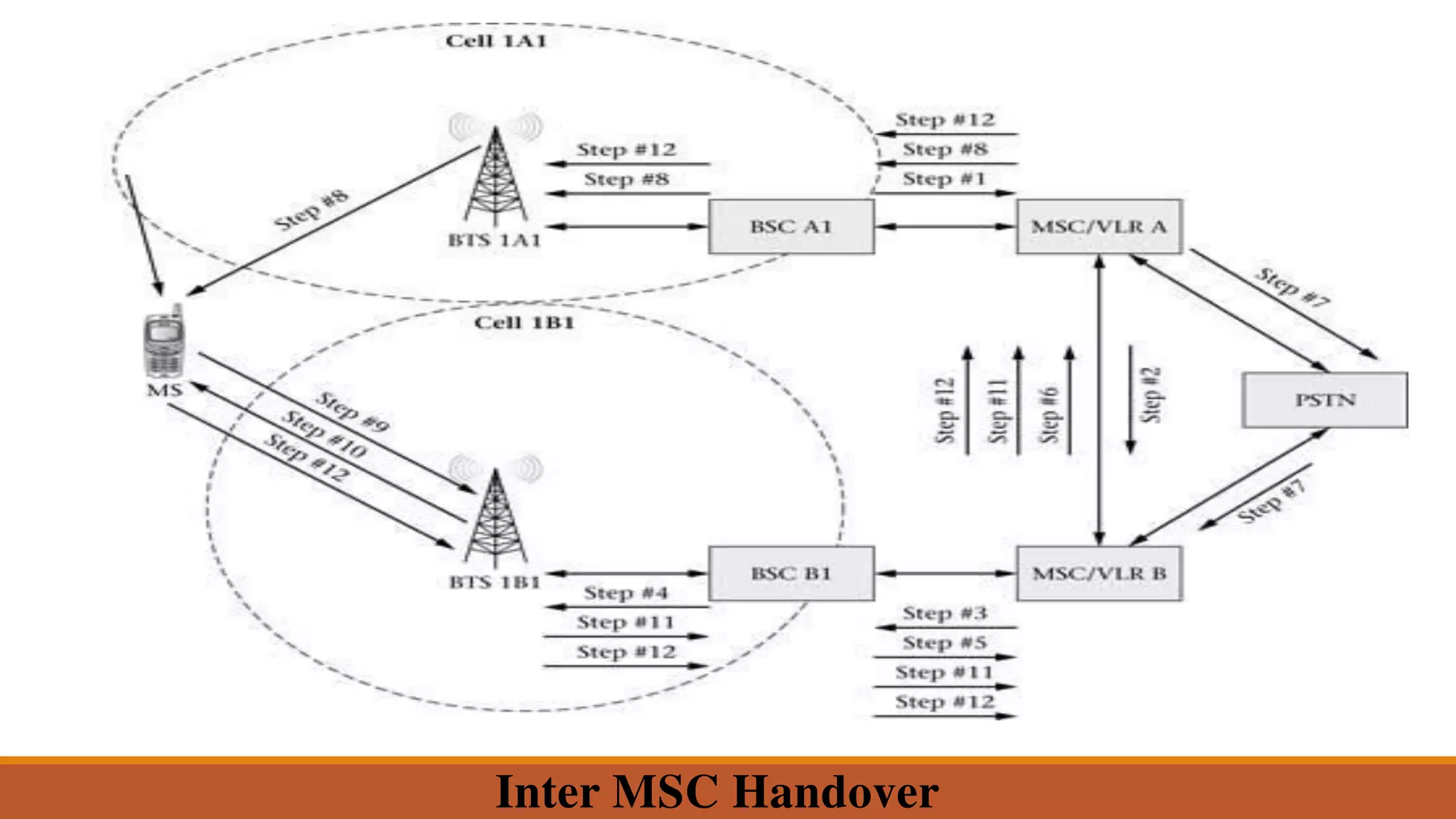 Wireless Communication Unit 5 GSM system operation | PDF | Computer Networking | Computing