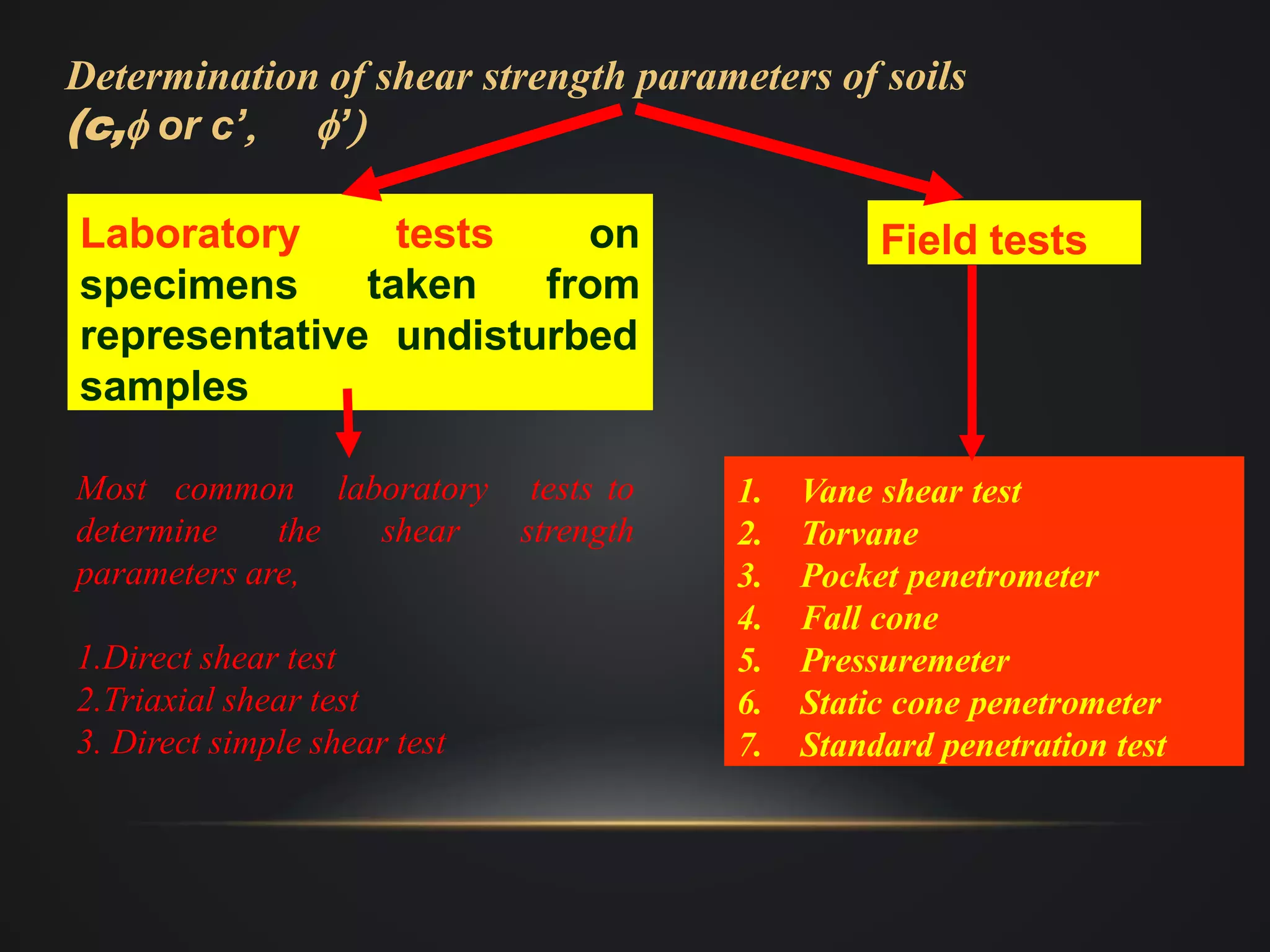 Shear strength of soil | PPTX
