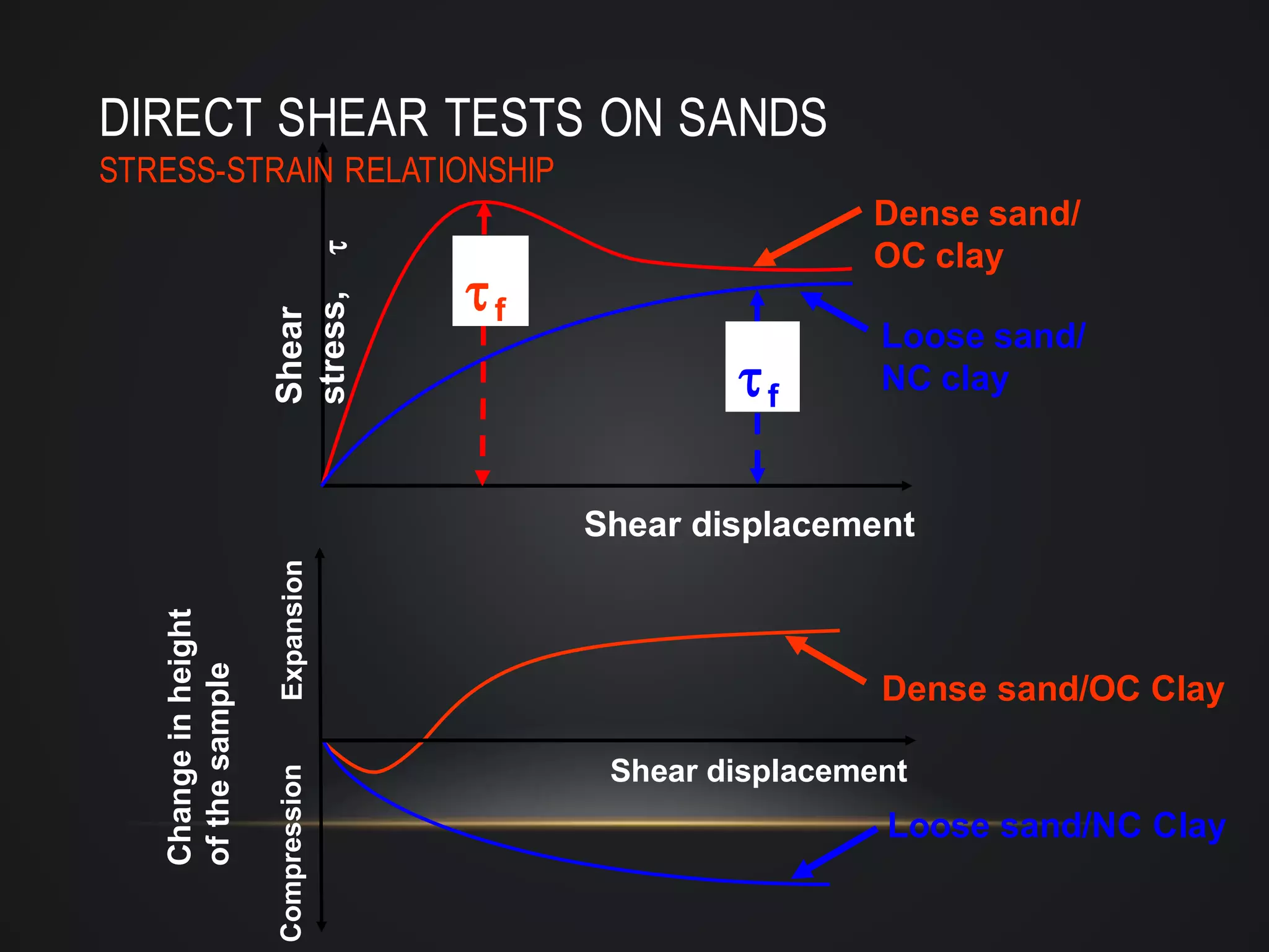 Shear strength of soil | PPTX | Geology | Science