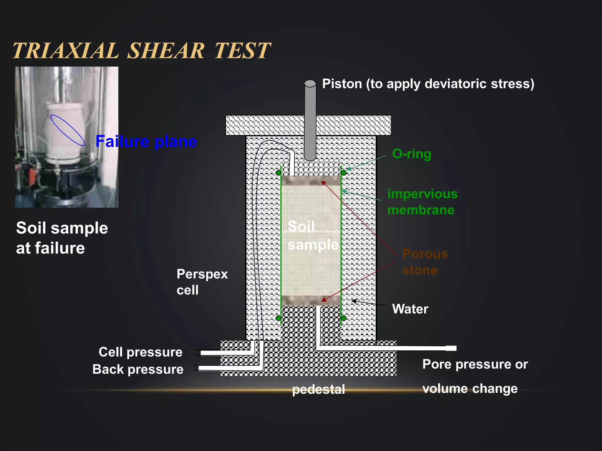 Shear strength of soil | PPTX