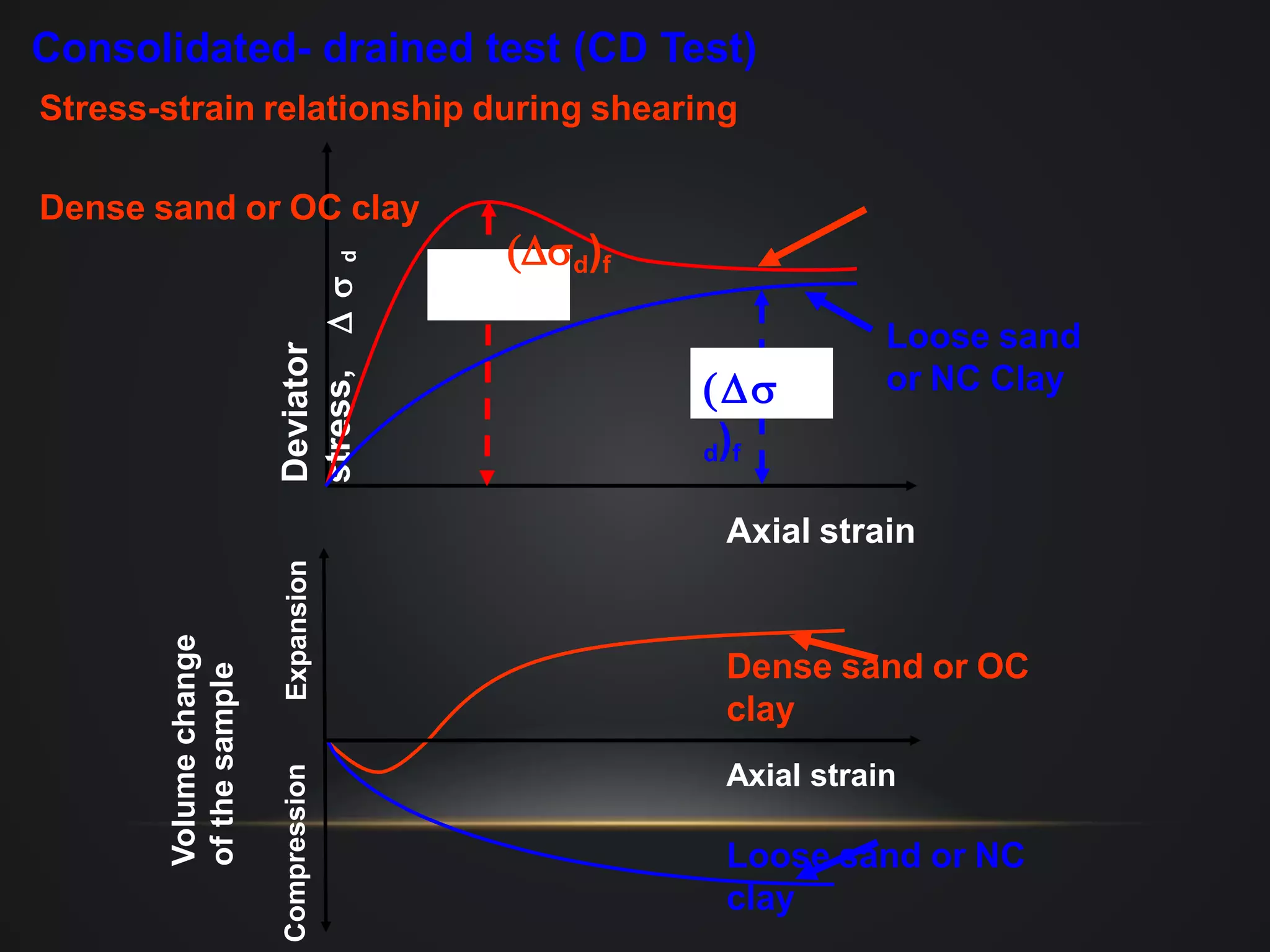 Shear strength of soil | PPTX | Geology | Science