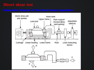 Shear strength of soil | PPTX