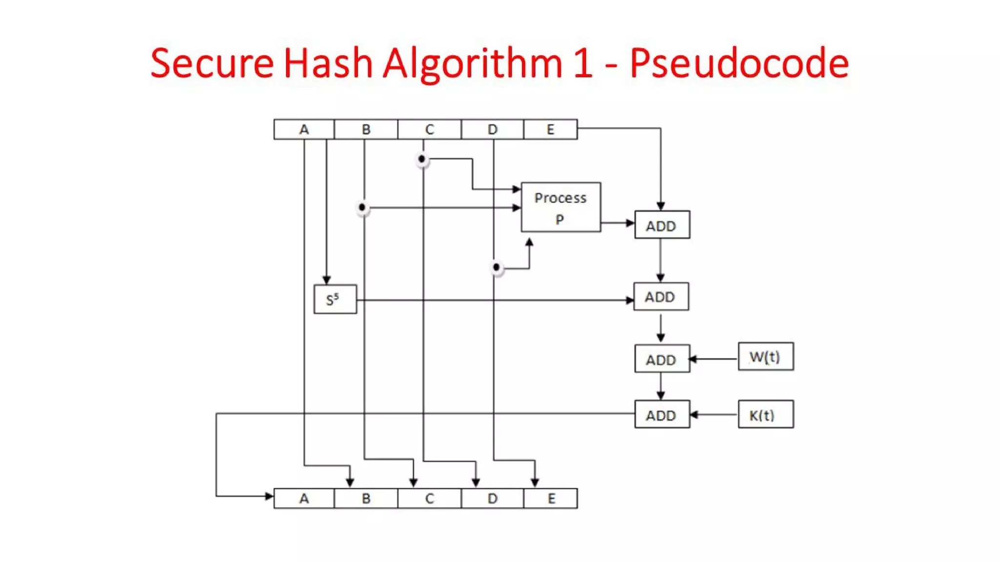 CNS - Unit - 5 - Cryptographic Hash Functions | PDF | Computing | Technology & Computing