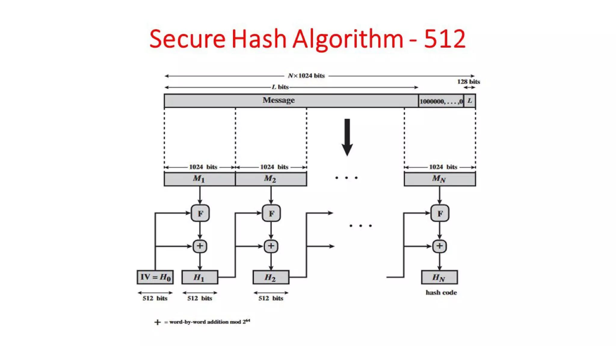 CNS - Unit - 5 - Cryptographic Hash Functions | PDF | Computing | Technology & Computing