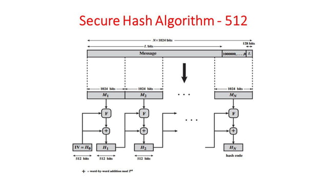 CNS - Unit - 5 - Cryptographic Hash Functions | PDF | Computing ...