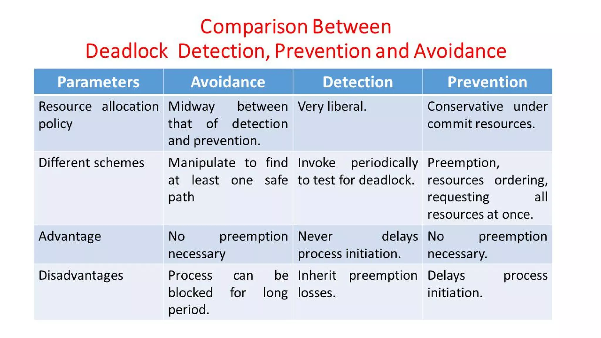OSV - Unit - 5 - Deadlock | PDF