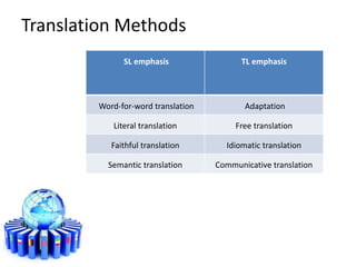 Unit-5.-Translation-Methods-fix.. Bbvvpptx | PPT