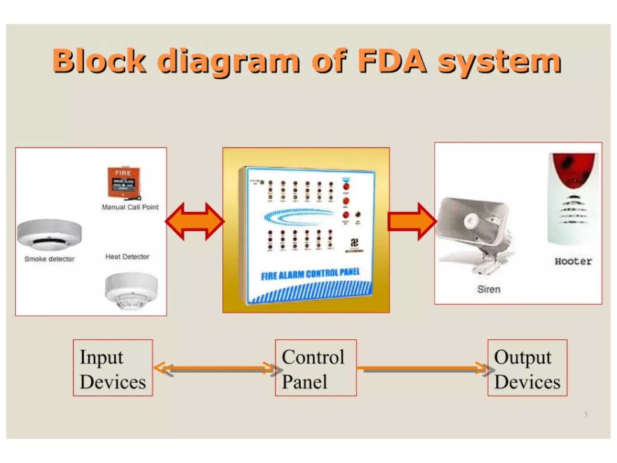 UNIT-5 Fire prevention and control systems – Fire alarms – Electrical ...