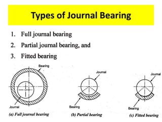 Bearings | PPTX