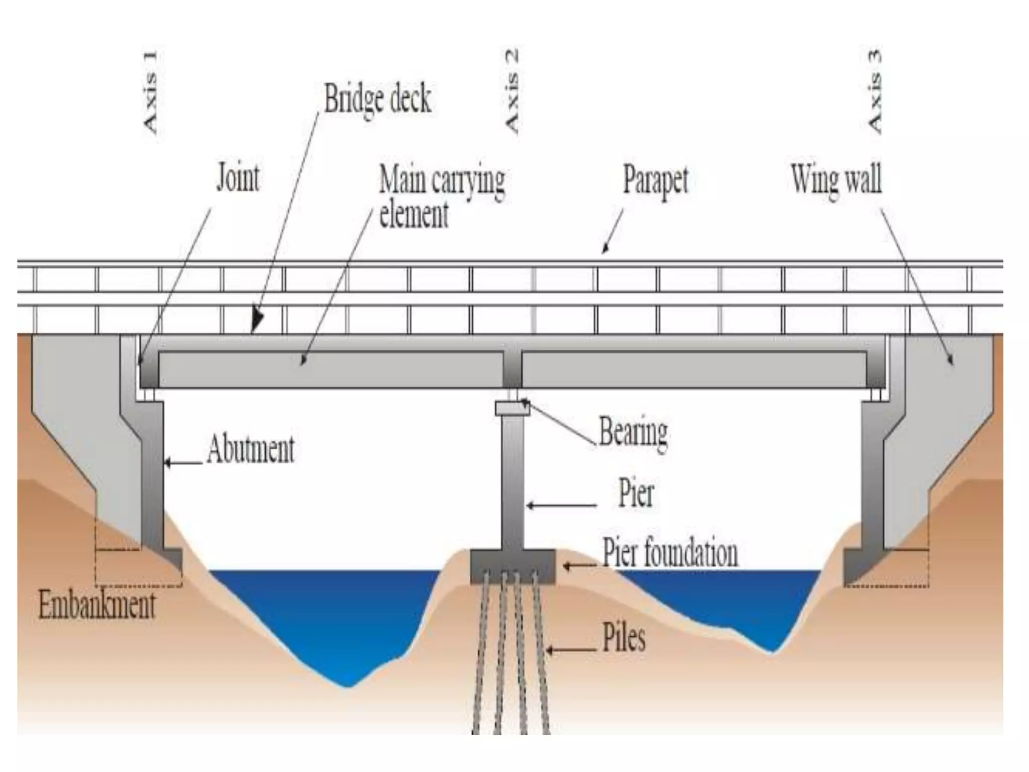 unit-5-bridge-engg-components-classification-data-collection-site-selection-economic-span-flood ...