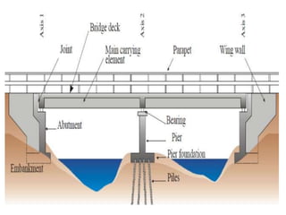 unit-5-bridge-engg-components-classification-data-collection-site ...