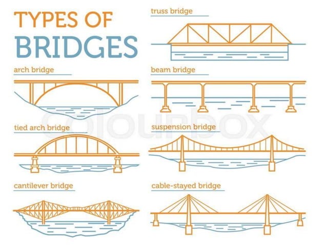 unit-5-bridge-engg-components-classification-data-collection-site ...