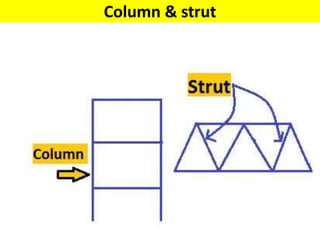 Unit 5 - deflection of beams and columns | PPTX