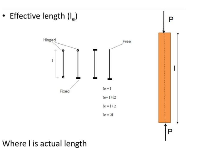 Unit 5 - deflection of beams and columns | PPTX