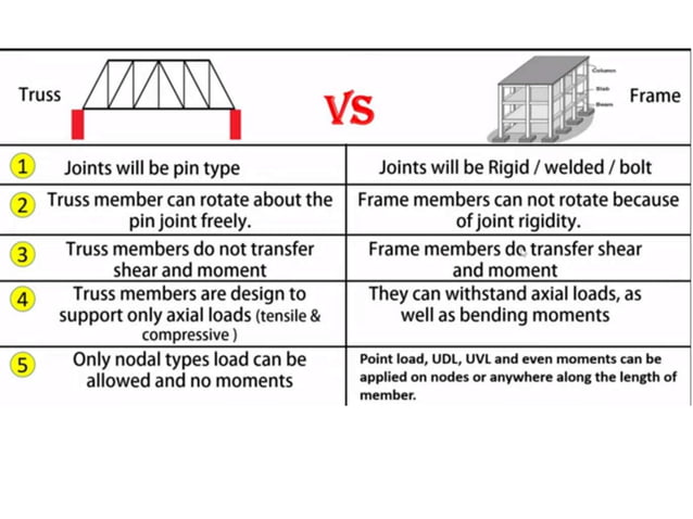 Unit 5 - deflection of beams and columns | PPT