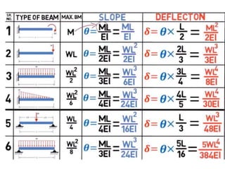 Unit 5 - deflection of beams and columns | PPTX