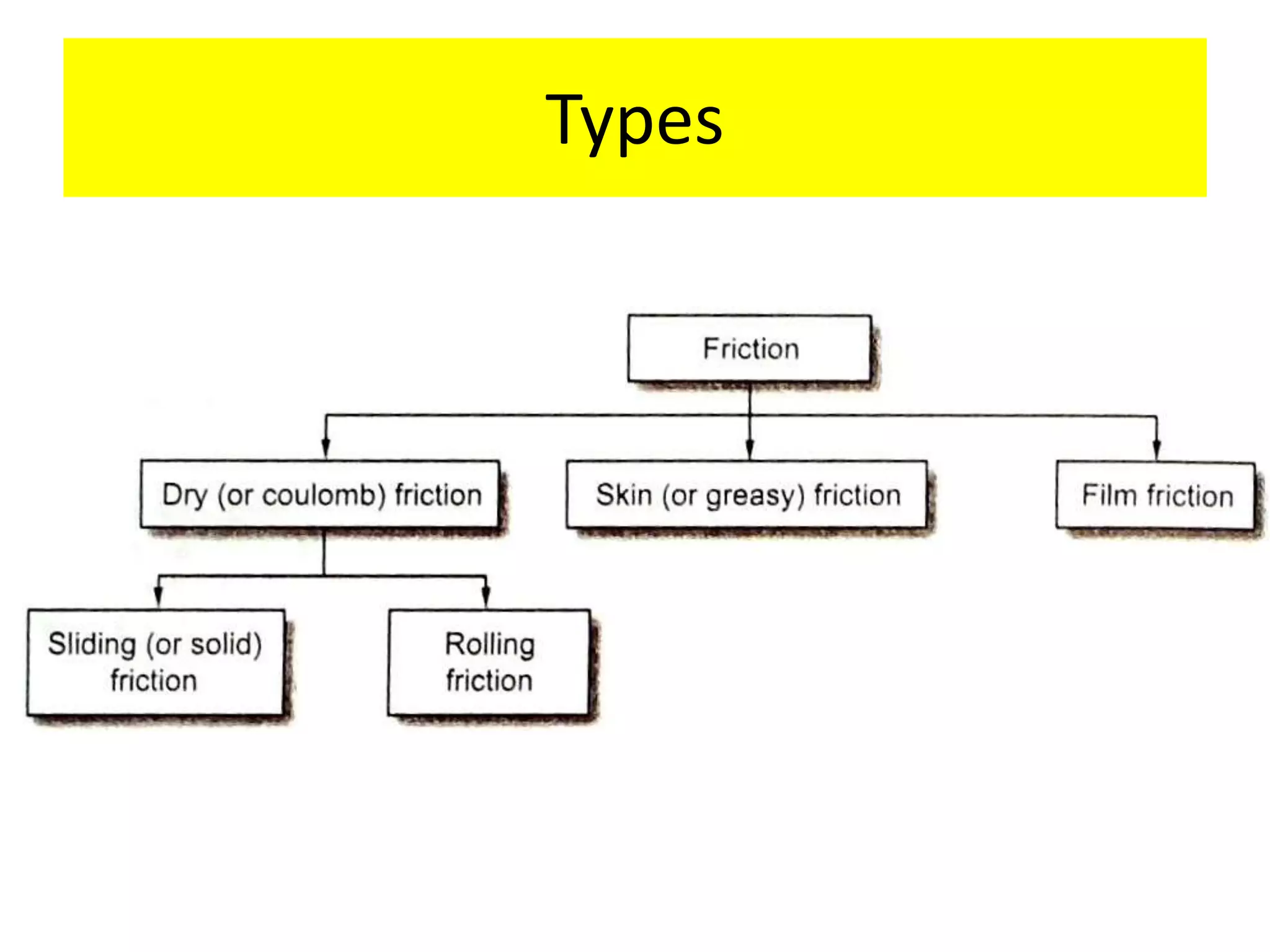 UNIT-5 - FRICTION IN MACHINE ELEMENTS.pptx