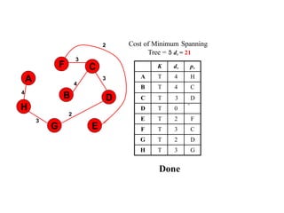 Graph data structures for ppt for understanding.pptx