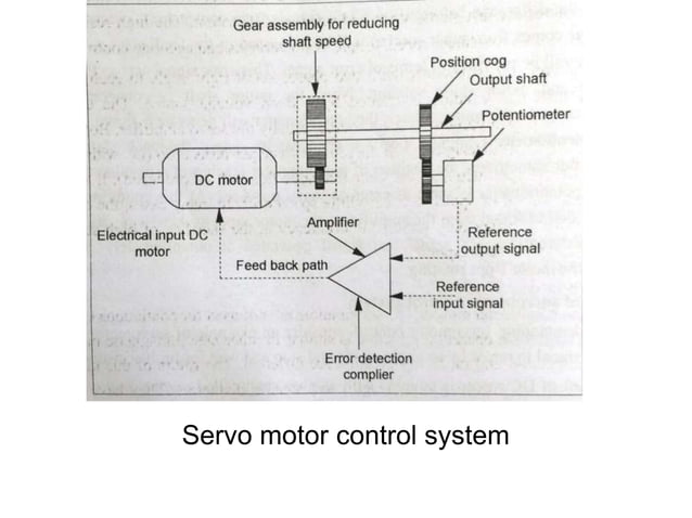 Unit 5-ACTUATORS AND MECHATRONIC SYSTEM DESIGN-ME6702– MECHATRONICS | PPT