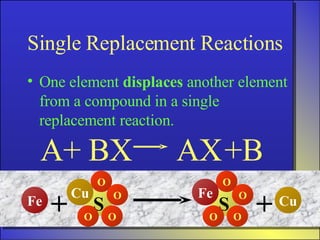 Unit 5 Part 2 Types Of Chemical Reactions | PPT | Chemistry | Science