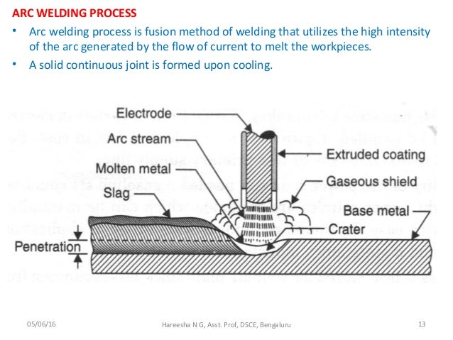 WELDING PROCESS