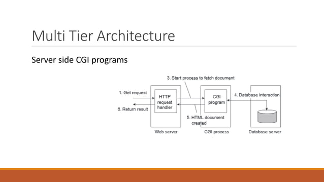 Unit-5_2 PPT on Distributed Web based System.pdf